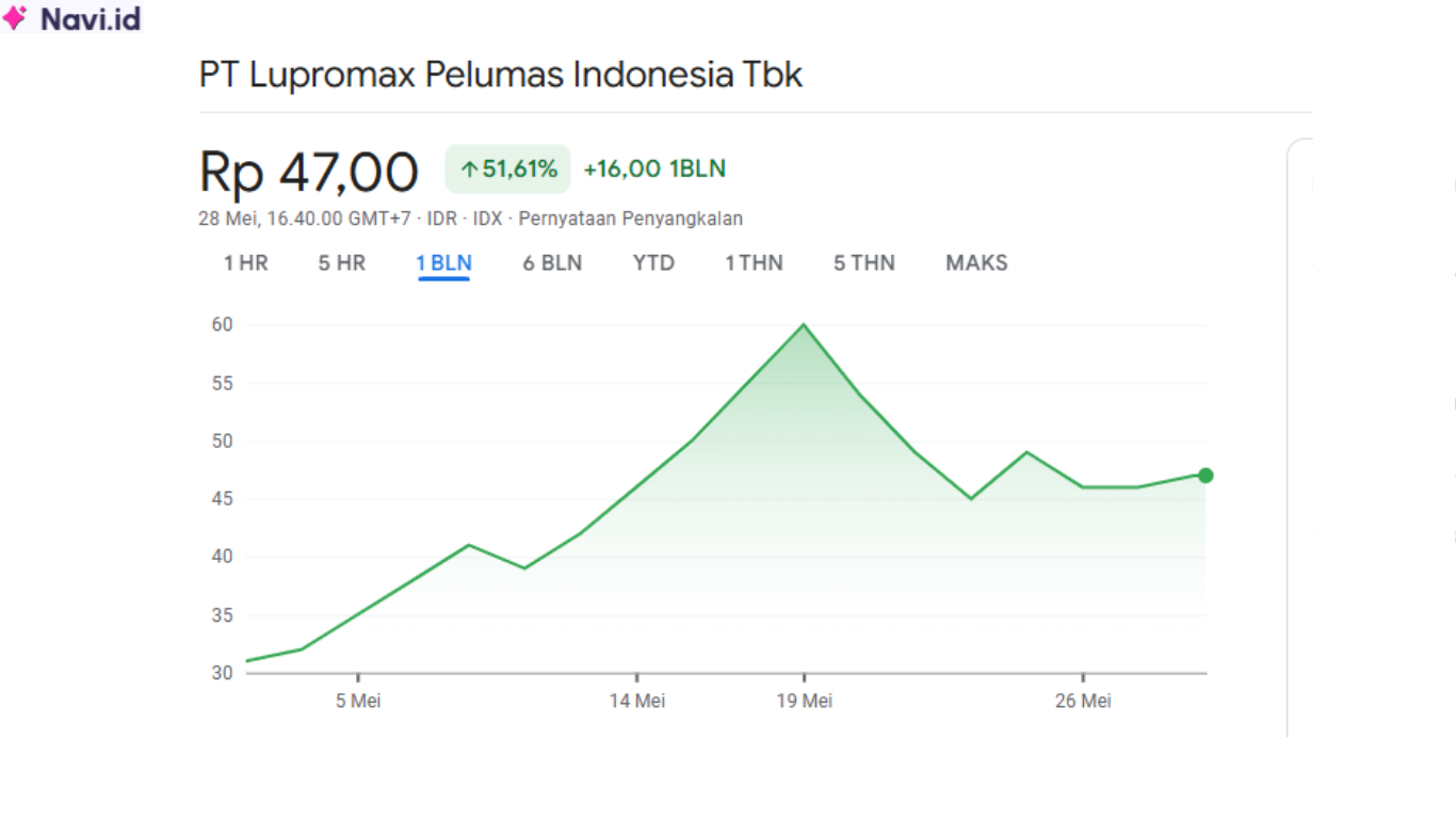 Mengenal Saham LMAX: Pergerakan Pasar, Pemegang Saham, dan Prospeknya – Navi.id